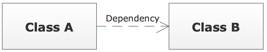 UML Dependency Diagram UML Dependency Diagram