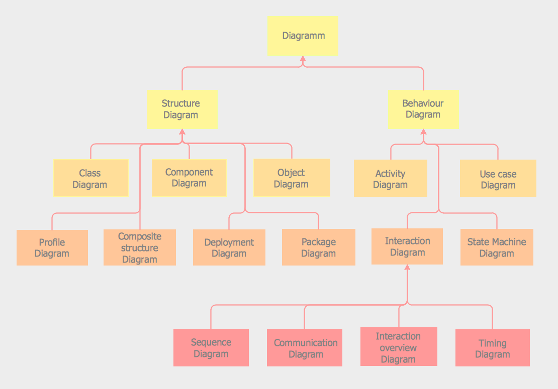 UML Diagram Types List