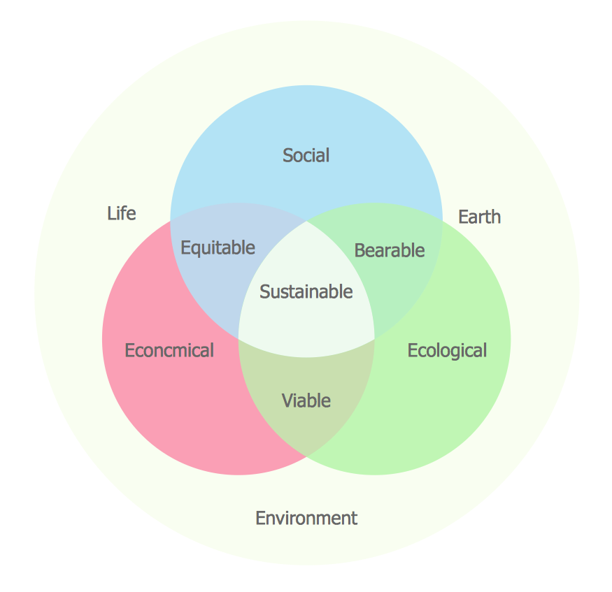 Spheres Of The Earth Venn Diagram - The Earth Images Revimage.Org Spheres Of The Earth Venn Diagram - The Earth Images Revimage.Org