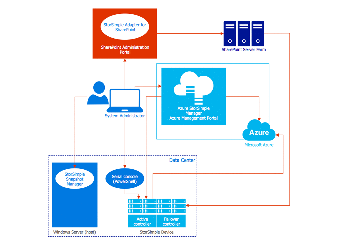 Azure Architecture Diagram Examples Azure Architecture Diagram Examples