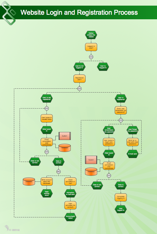 Conceptdraw Samples Business Processes Flow Charts
