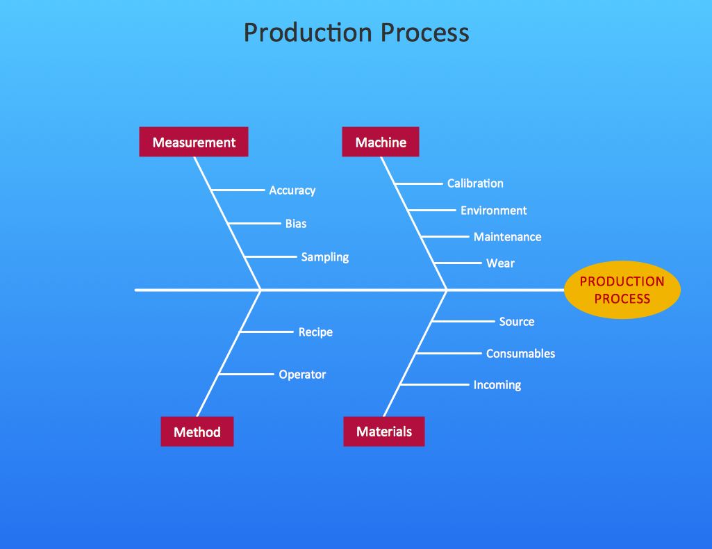 ConceptDraw Samples Fishbone Diagram ConceptDraw Samples Fishbone Diagram