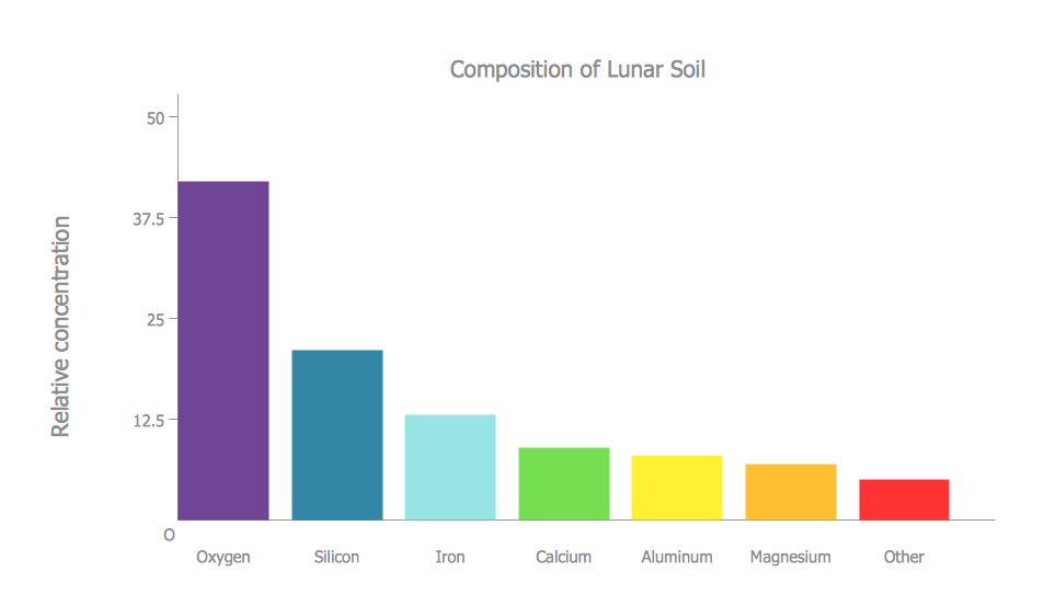 ConceptDraw Samples | Graphs and charts — Bar graphs ConceptDraw Samples | Graphs and charts — Bar graphs