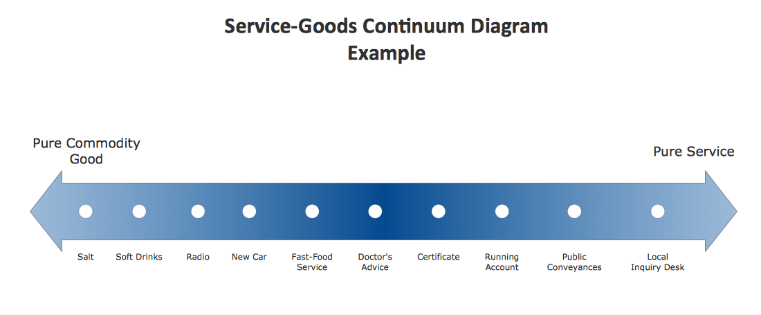 ConceptDraw Samples | Marketing - Charts and Diagrams