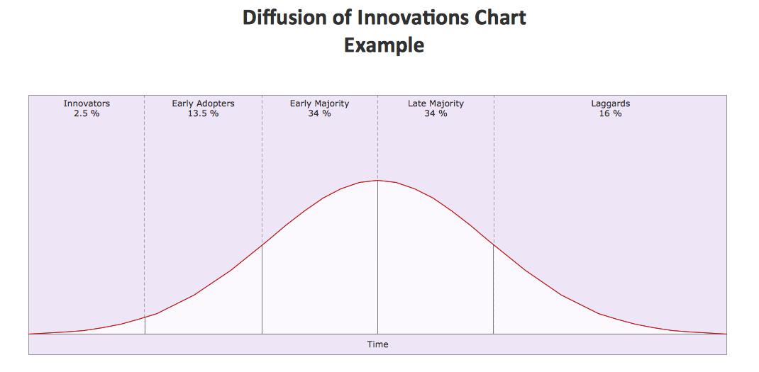 ConceptDraw Samples | Marketing — Graphs ConceptDraw Samples | Marketing — Graphs