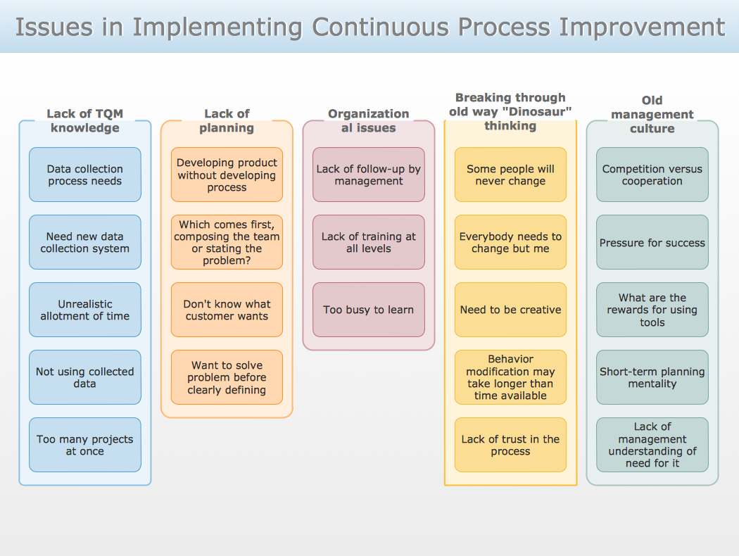 ConceptDraw Samples | Seven Management and Planning Tools ConceptDraw Samples | Seven Management and Planning Tools