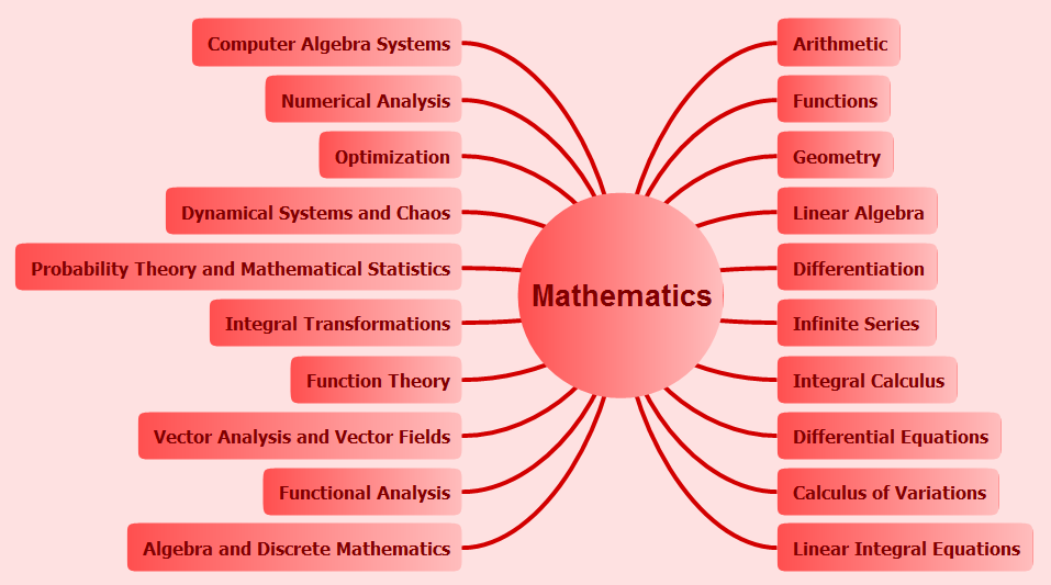 ConceptDraw Samples Science And Education Mathematics