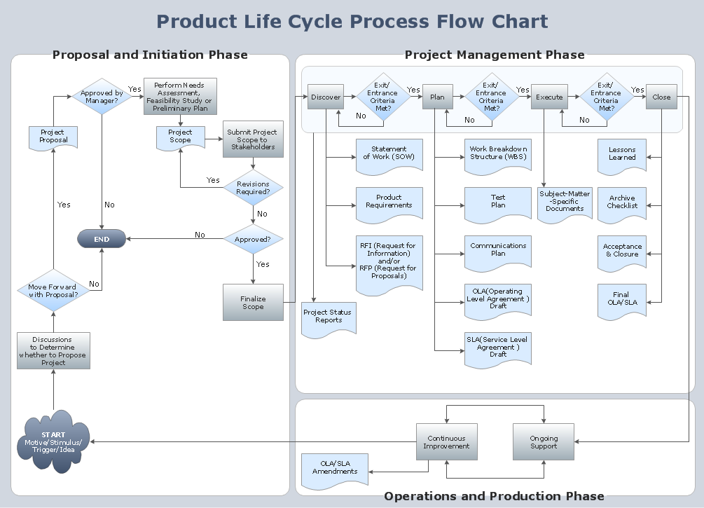 Software Development Life Cycle Flowchart Software Development Life Cycle Flowchart