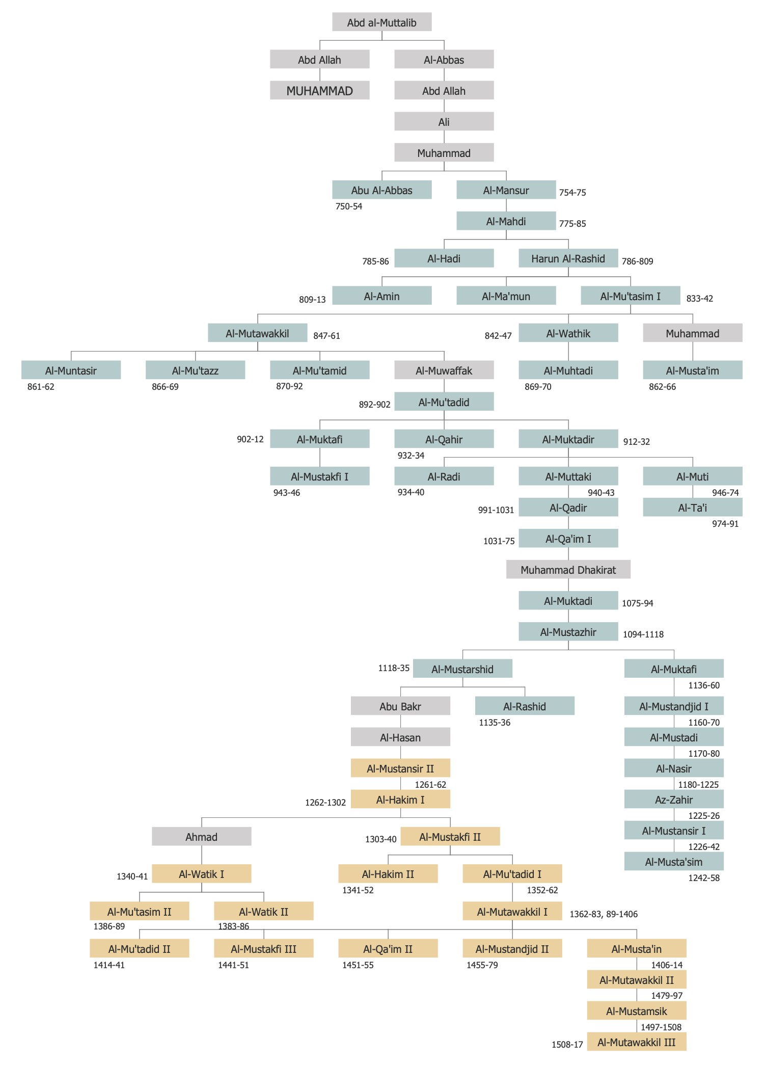 ConceptDraw Samples | Diagrams — Family Tree