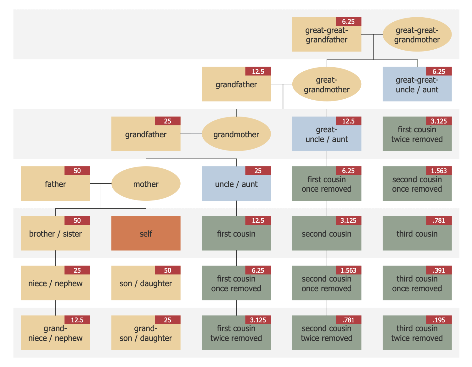 ConceptDraw Samples | Diagrams — Family Tree
