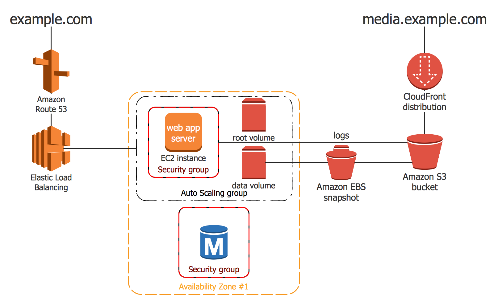 AWS Architecture Diagrams Solution ConceptDraw