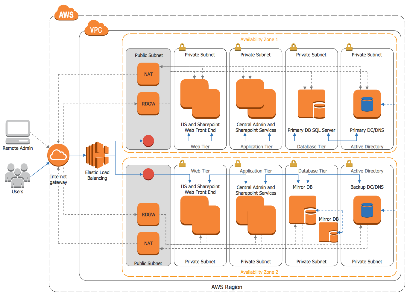 Web Application Architecture Diagram Example Web Application Architecture Diagram Example
