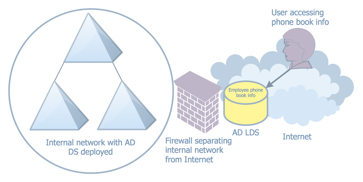 Active Directory Diagrams Solution | ConceptDraw.com Active Directory Diagrams Solution | ConceptDraw.com