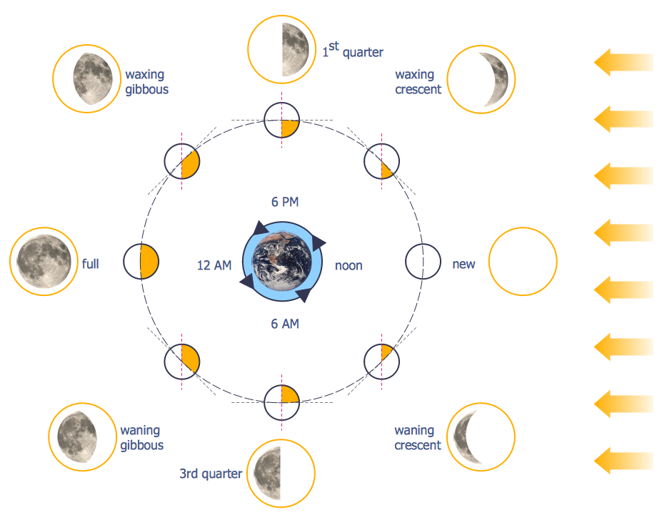 Lunar Cycle Definition Science Sherycal Lunar Cycle Definition Science Sherycal