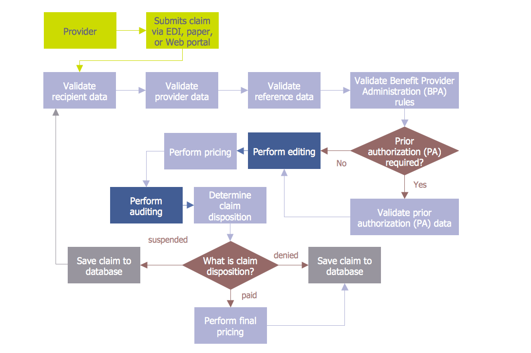 Audit Flowcharts Solution | ConceptDraw.com Audit Flowcharts Solution | ConceptDraw.com