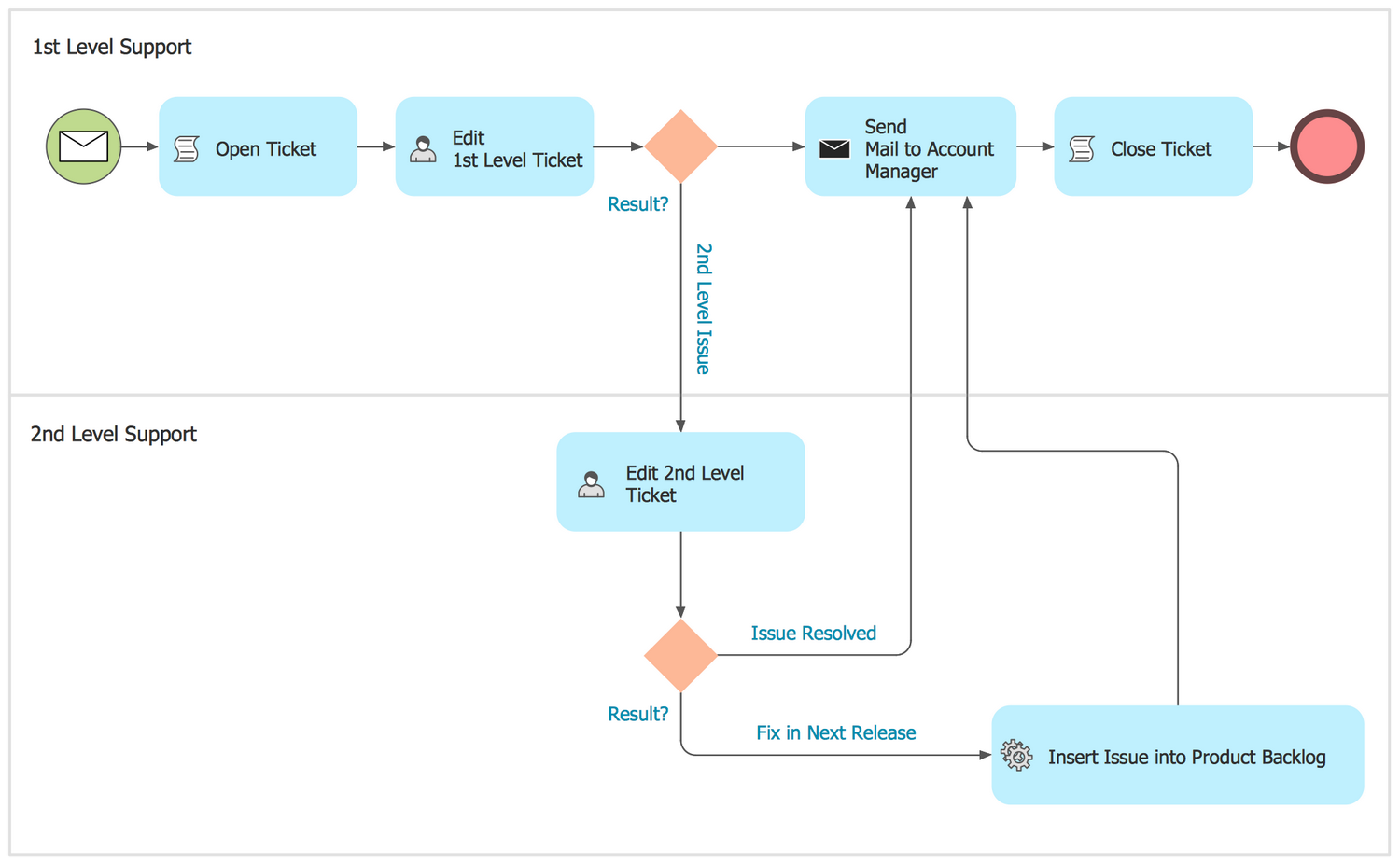 Types of Flowchart — Overview Types of Flowchart — Overview