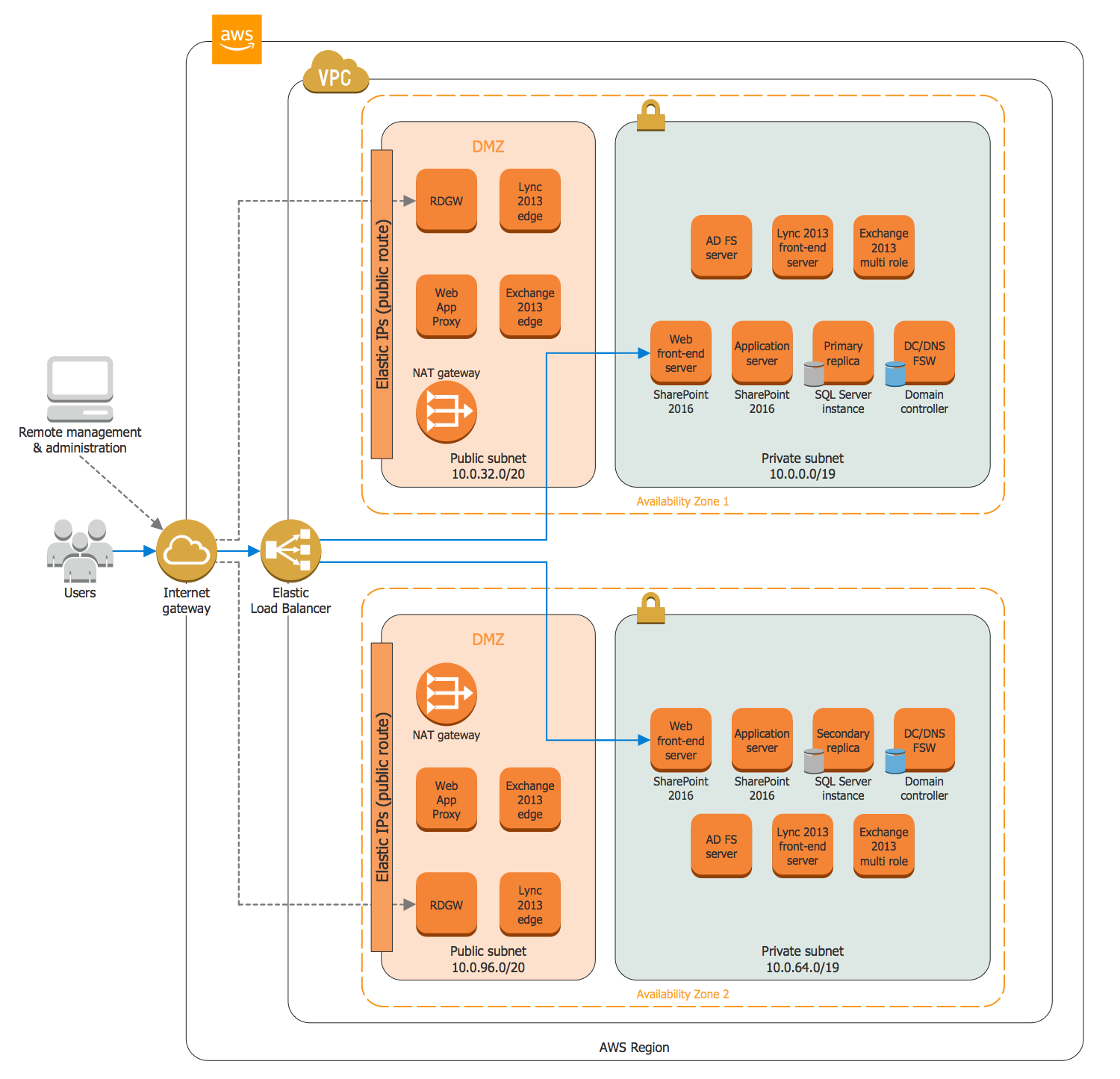 Aws Architecture Diagrams Solution Aws Architecture Diagram Diagram ...