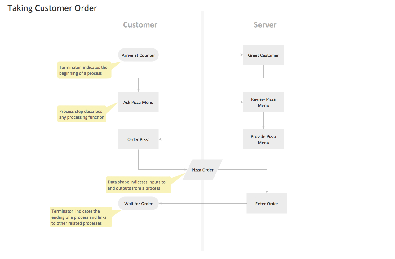 Cross Functional Flowchart Cross Functional Flowchart