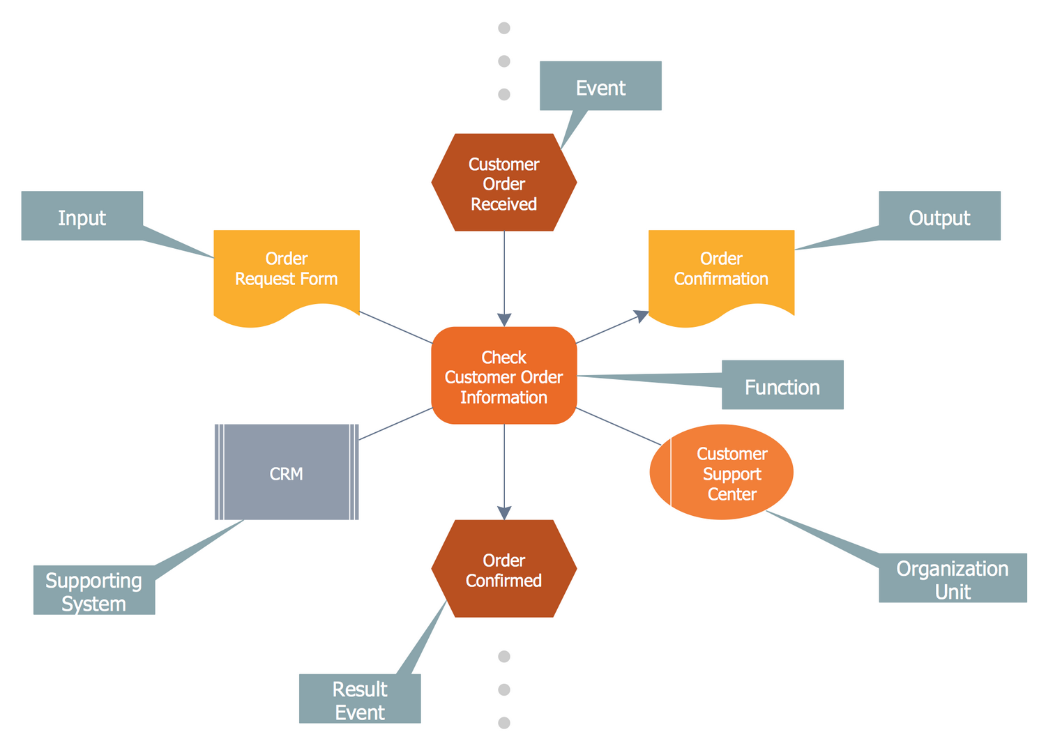 Event Driven Process Chain Diagrams Solution ConceptDraw