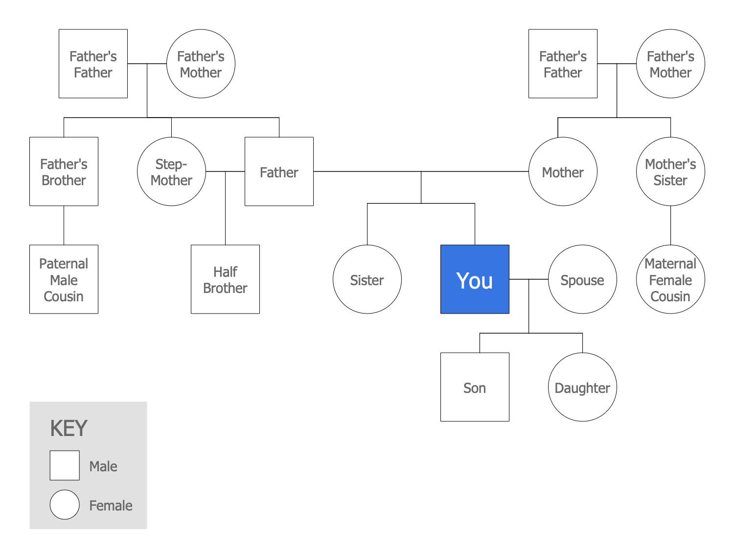 Genogram Solution | ConceptDraw.com