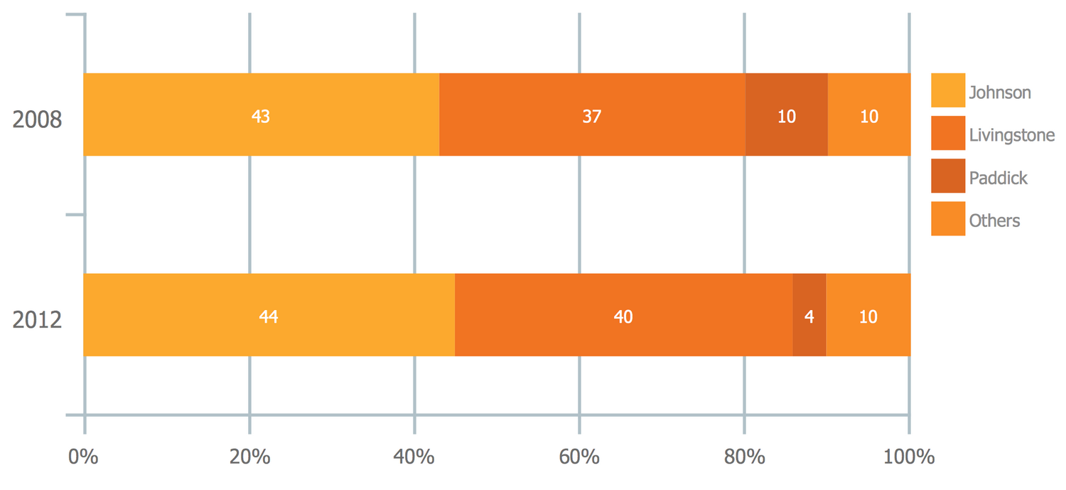 Basic Divided Bar Diagrams Solution ConceptDraw