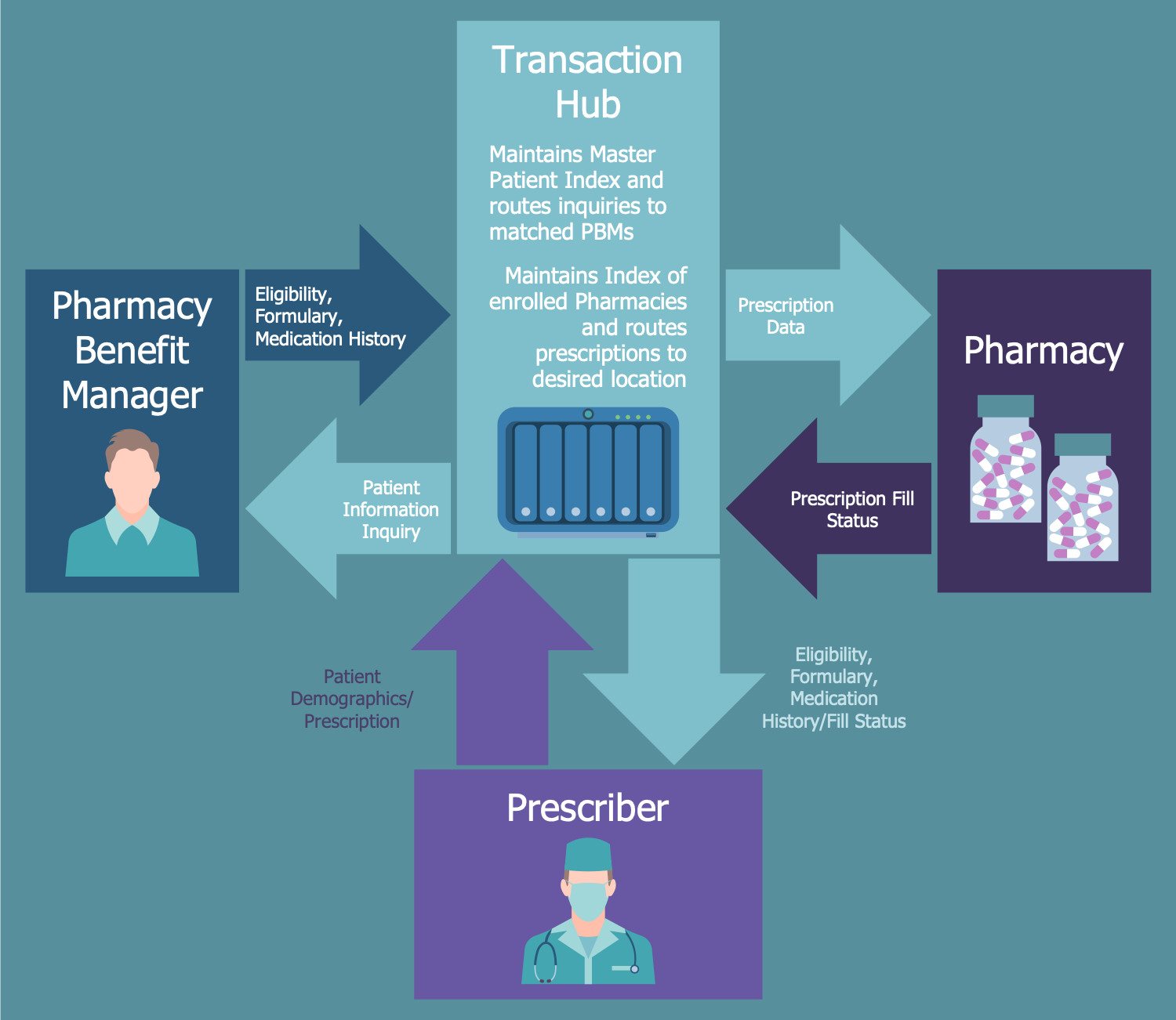 Health Informatics Solution | ConceptDraw.com