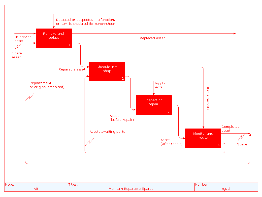 Idef0 Diagrams Solution Conceptdrawcom IDEF0 Diagrams Solution