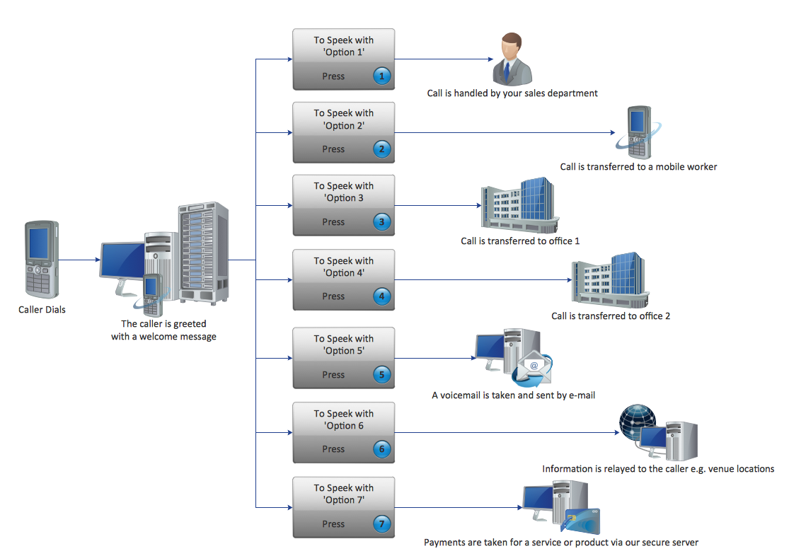 Interactive Voice Response Diagrams Solution | ConceptDraw.com