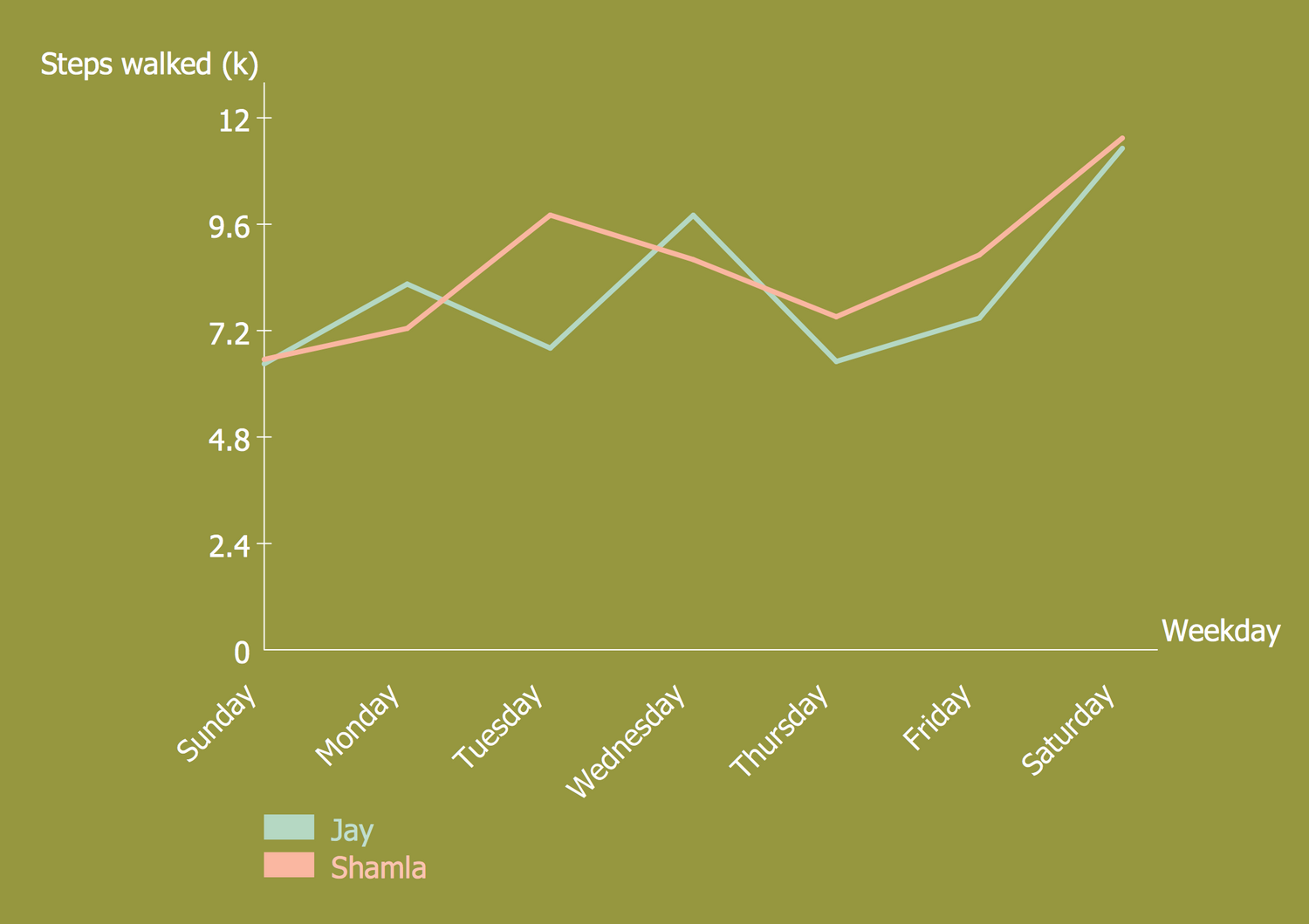 Line Graphs Solution ConceptDraw