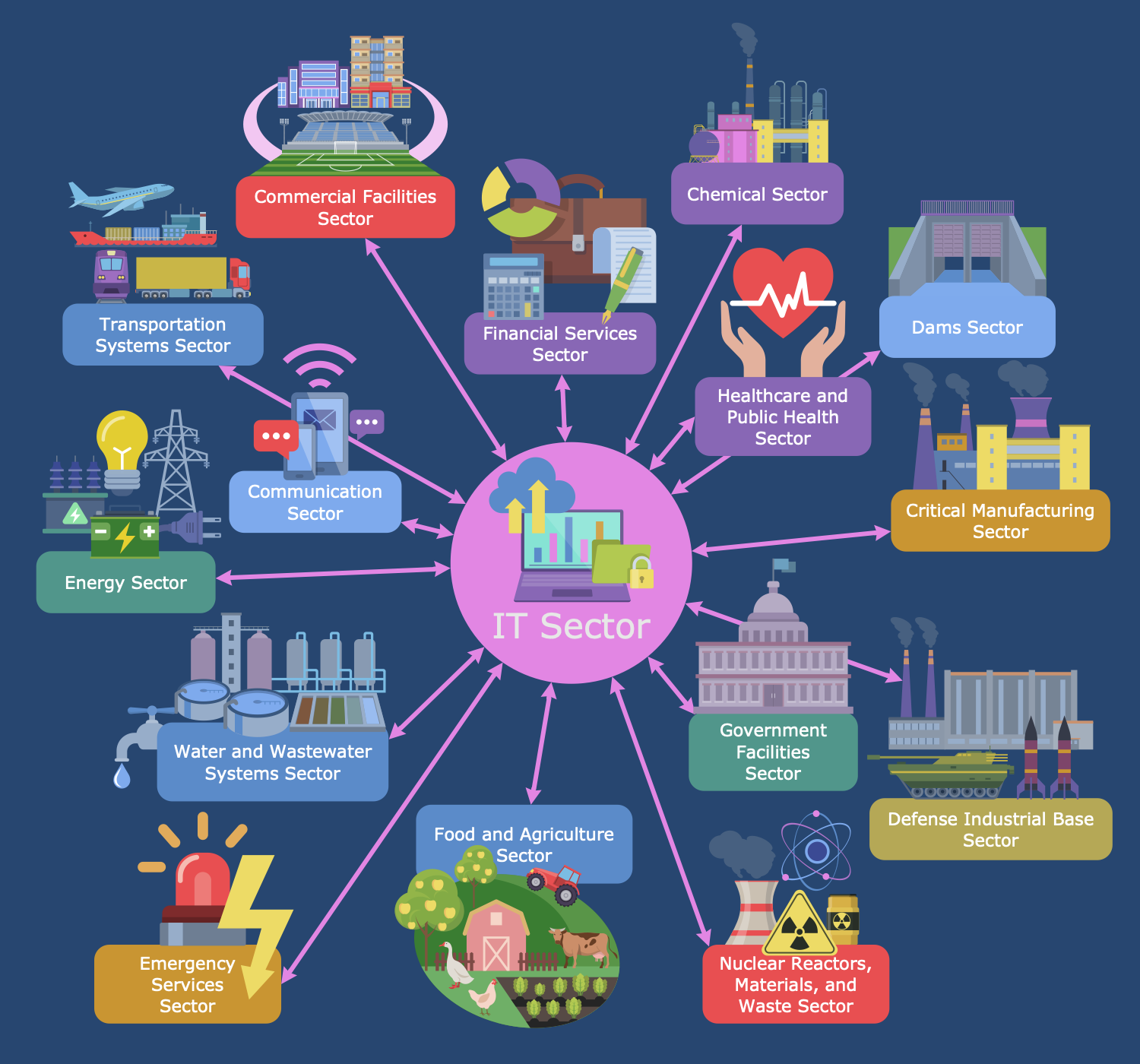 Critical Infrastructure Sectors Solution | ConceptDraw.com Critical Infrastructure Sectors Solution | ConceptDraw.com