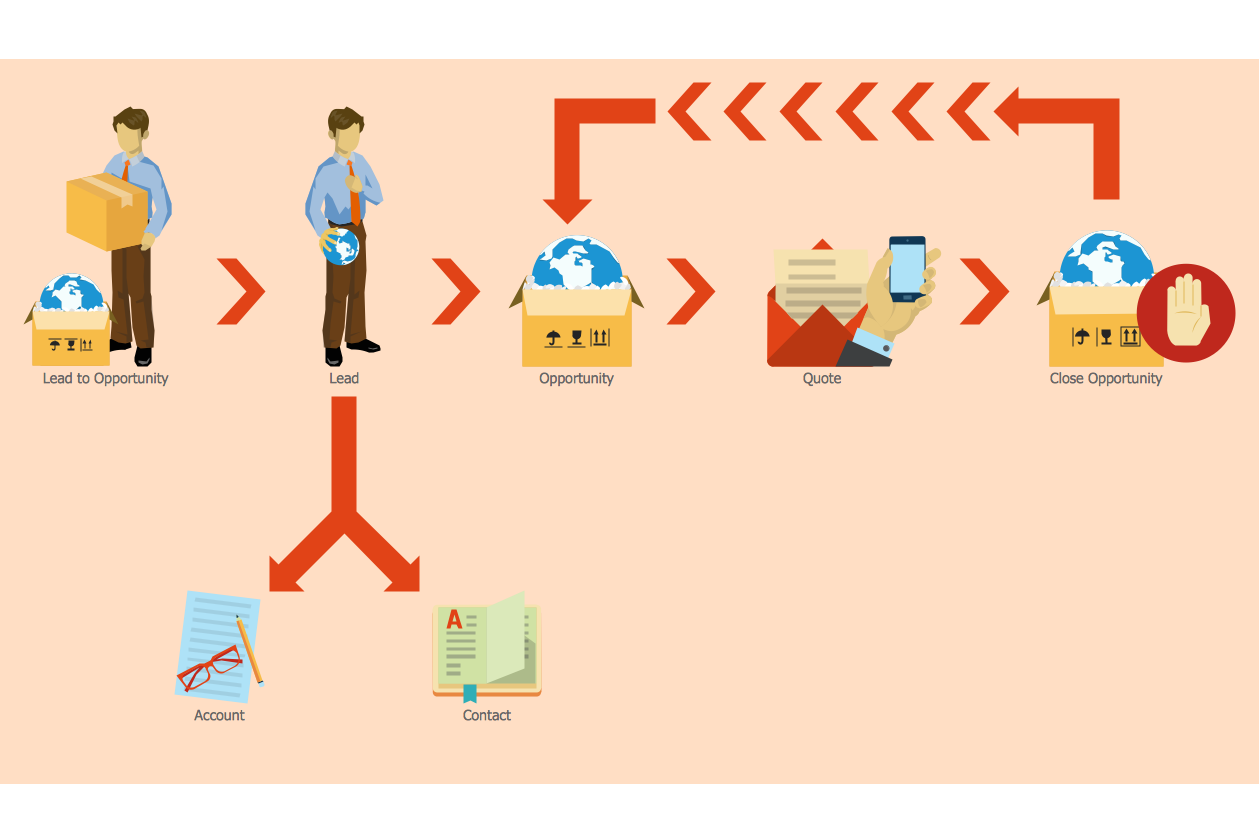 Sales Flowcharts Solution | ConceptDraw.com