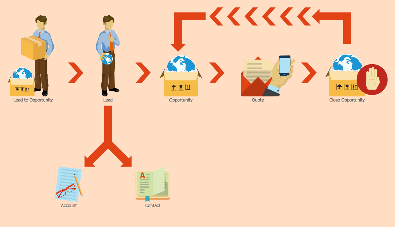 Sales Flowcharts Solution | ConceptDraw.com Sales Flowcharts Solution | ConceptDraw.com