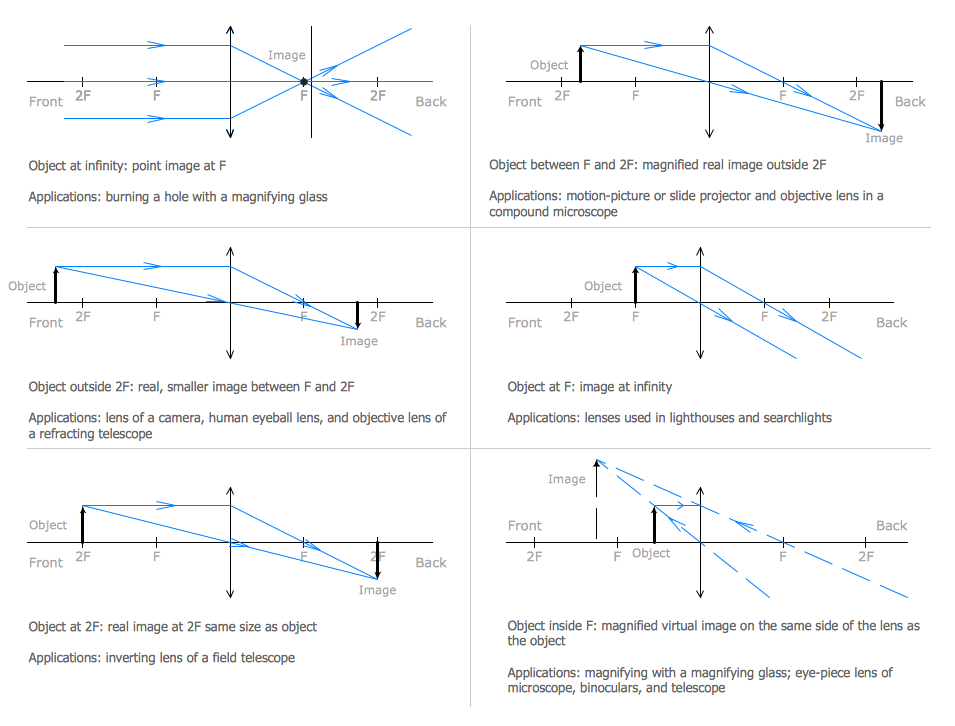 Ray Diagrams For Converging Lenses Worksheet Answers Printable Word