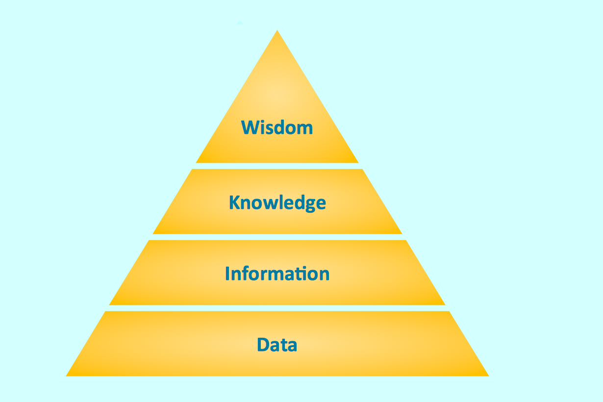 Pyramid Diagrams Solution | ConceptDraw.com Pyramid Diagrams Solution | ConceptDraw.com