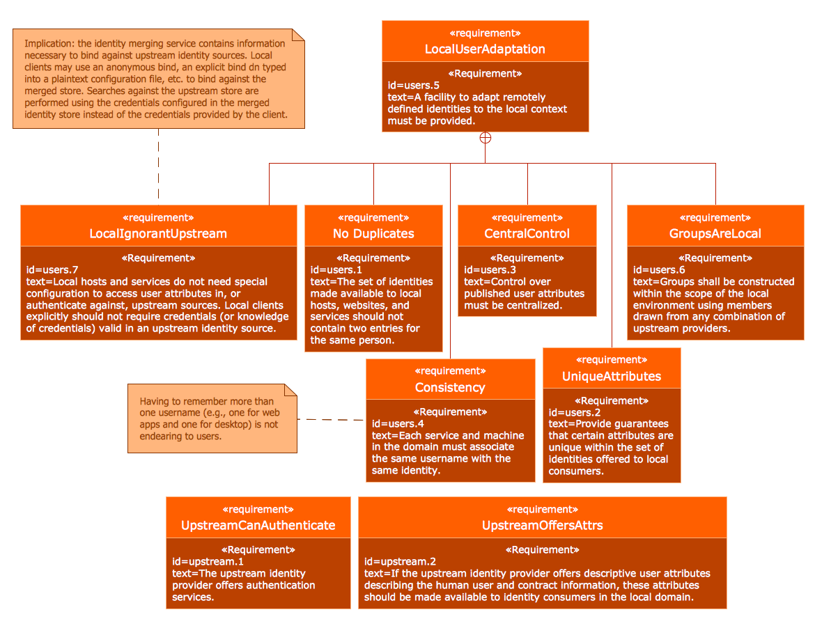 SYSML Solution | ConceptDraw.com SYSML Solution | ConceptDraw.com