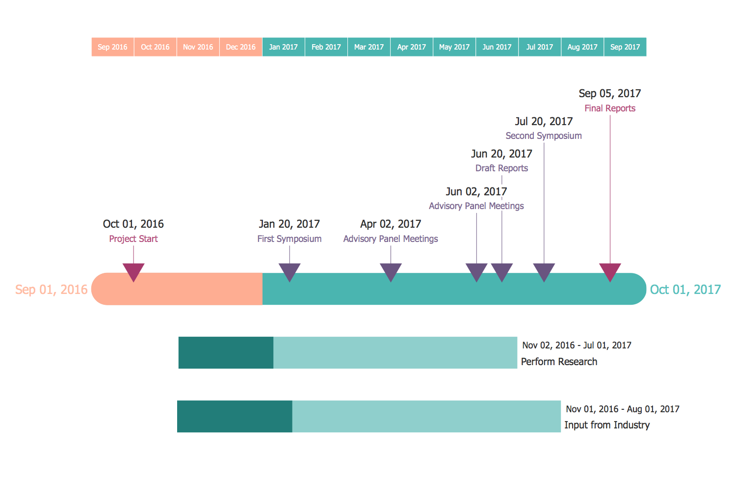 Timeline Diagrams Solution ConceptDraw Timeline Diagrams Solution ConceptDraw