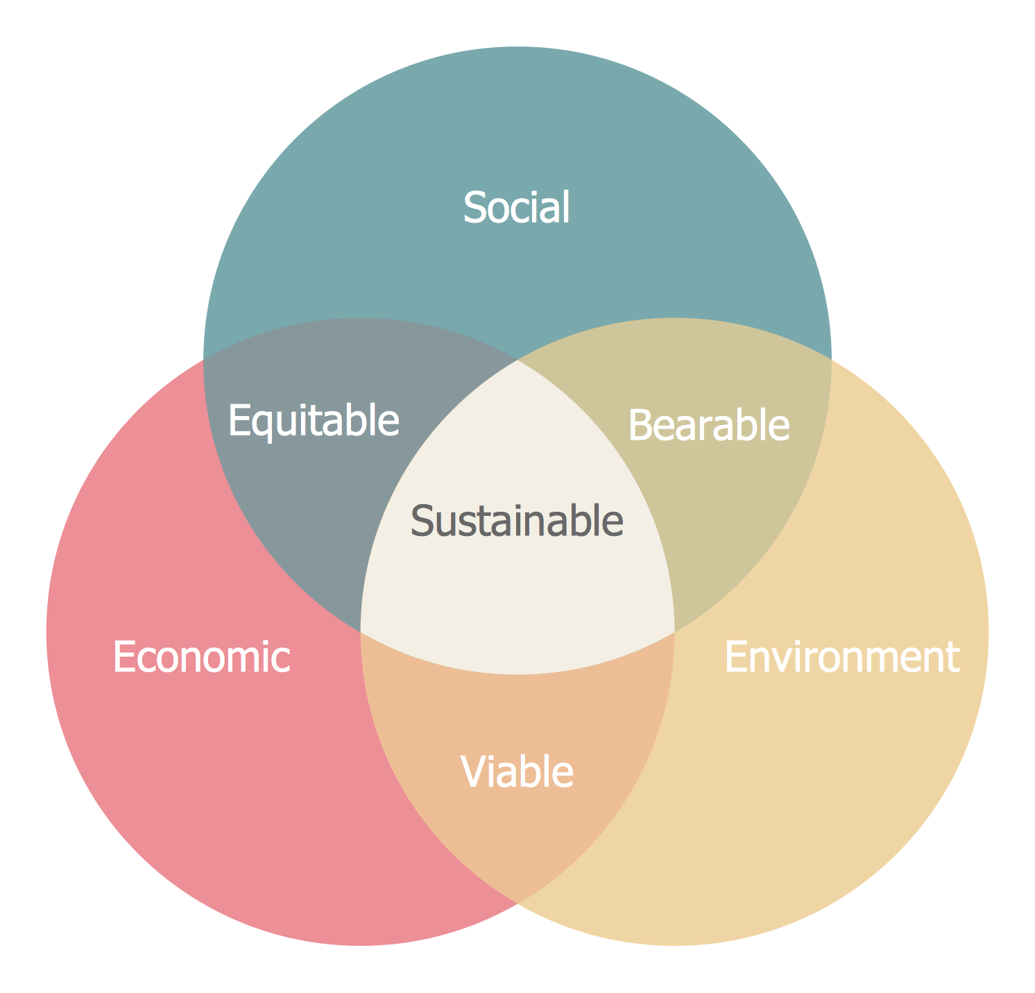 Diagrama De Venn Desarrollo Sustentable Diagrama De Venn Desarrollo Sustentable