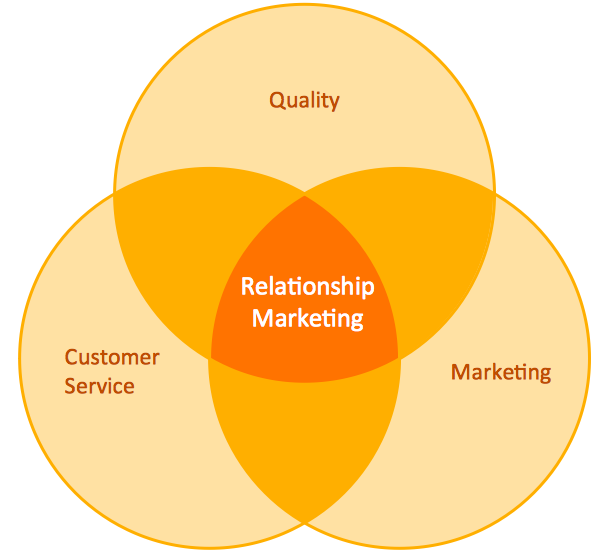 Relationship Marketing In Commercial Banking | WMBA Marketing Blog
